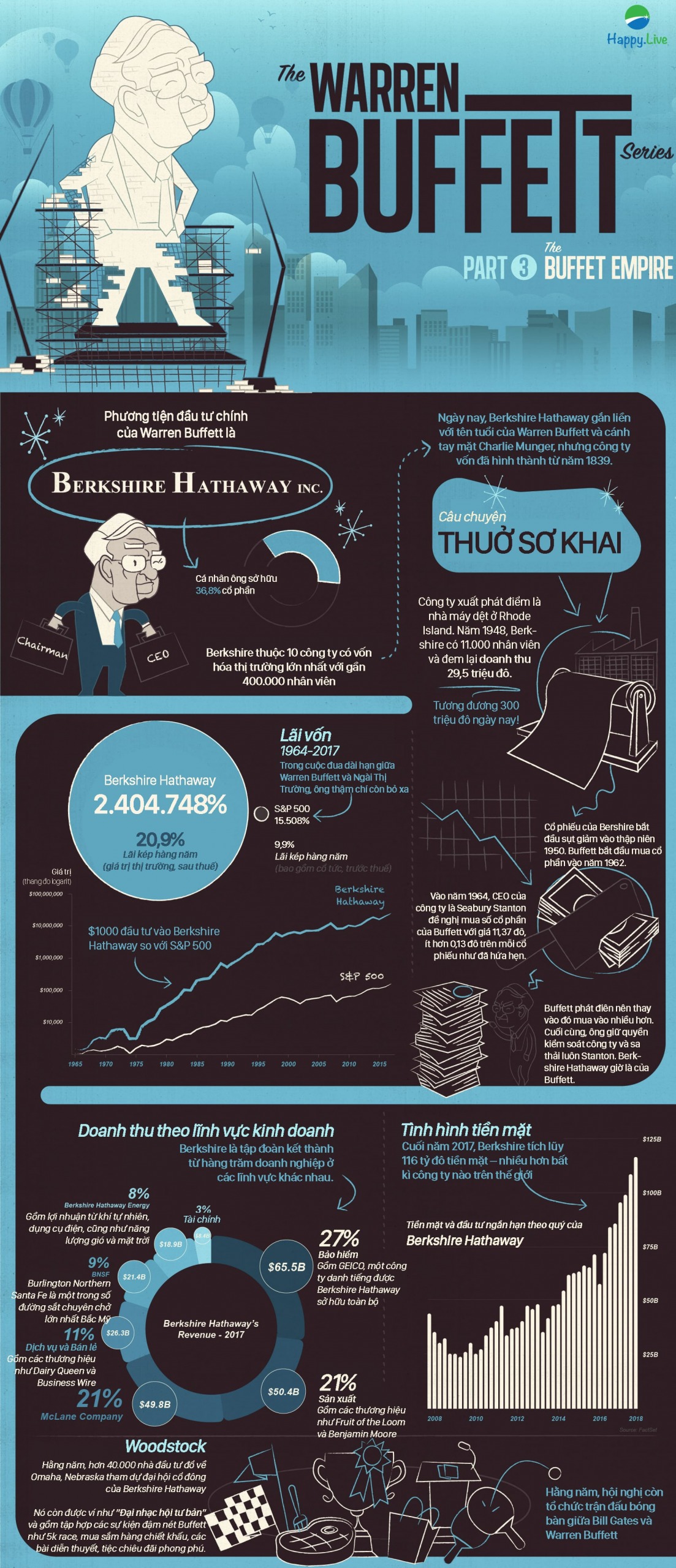 [Infographic] Đế chế đầu tư khổng lồ của Warren Buffett - Happy Live