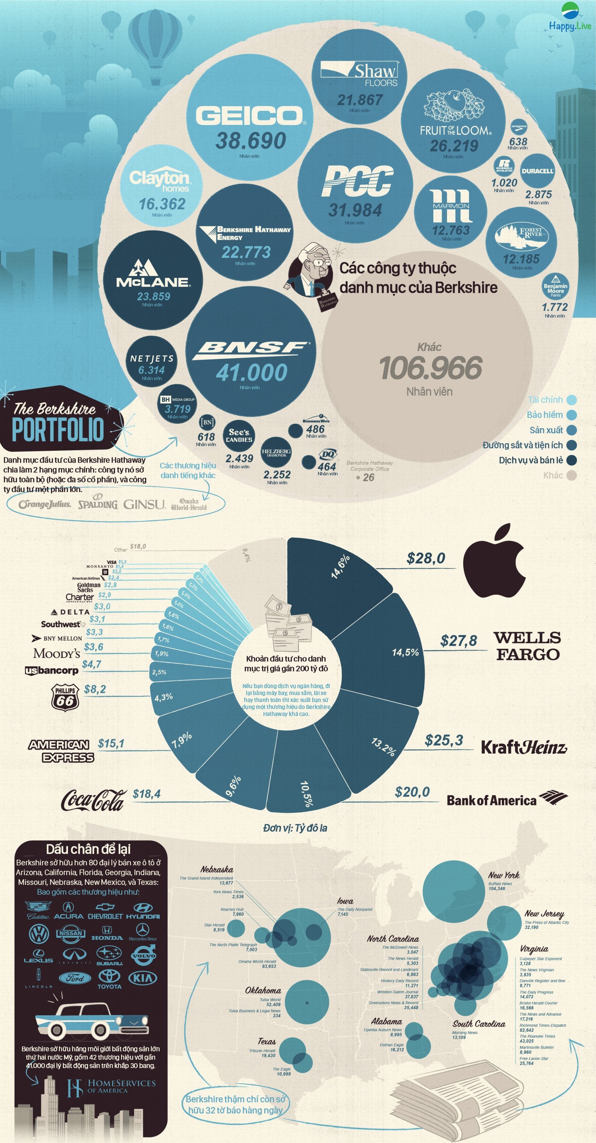 [Infographic] Đế chế đầu tư khổng lồ của Warren Buffett - Happy Live
