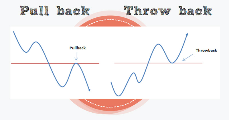 Phân biệt thuật ngữ đầu tư: Throwback và Pullback - Happy Live
