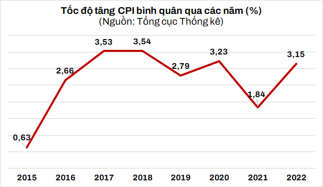 CPI năm 2022 tăng 3,15%, hai loại hàng hóa dịch vụ tăng mạnh nhất hơn 28% - Happy Live