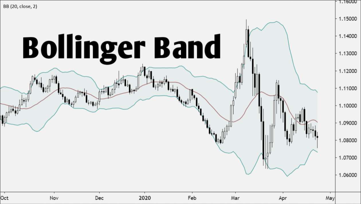 Bollinger Bands là gì? Ứng dụng trong giao dịch? - Happy Live
