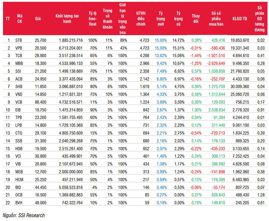 Kết quả tái cơ cấu danh mục ETF kỳ quý II/2023: VN Diamond loại EIB, VN30 không có thay đổi về ...