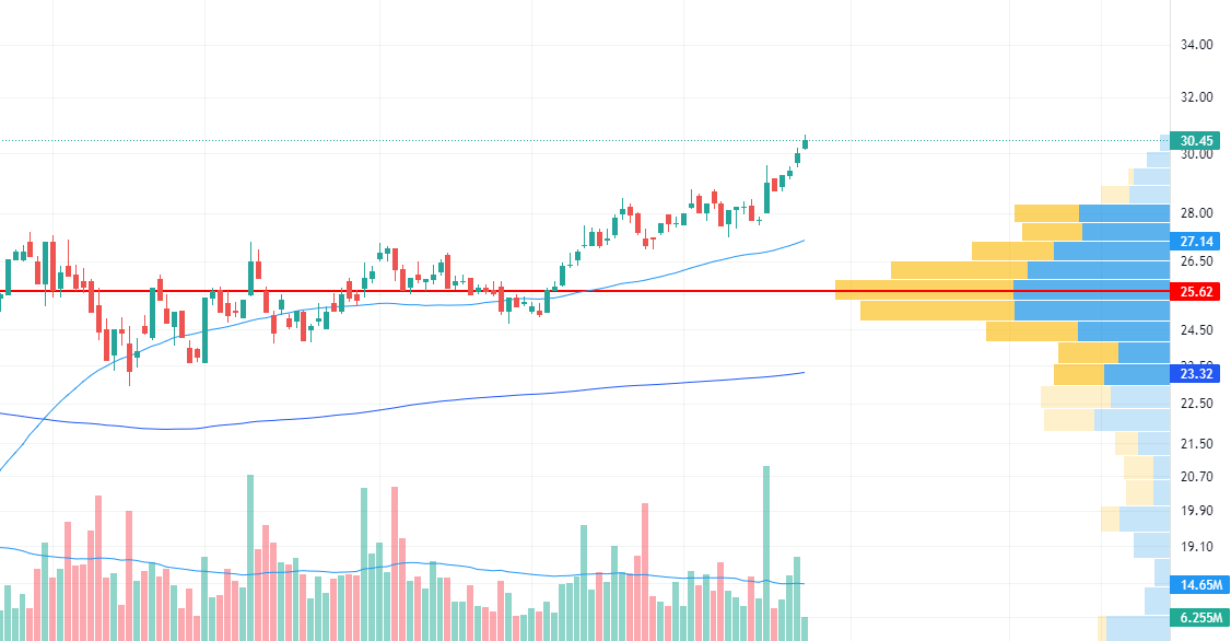 Hồ sơ khối lượng trong giao dịch Wyckoff 2.0 là gì? - Happy Live