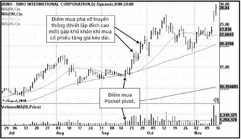 Cách kiếm lợi nhuận 18.000%: 10 quy tắc trong điểm mua Pocket Pivot của ...