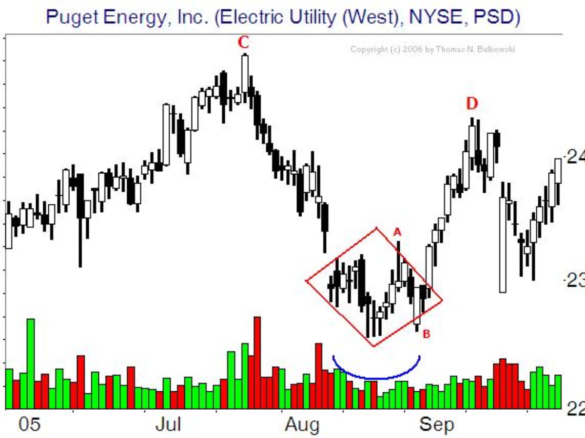Bách khoa toàn thư mẫu hình biểu đồ: Đáy kim cương, bối cảnh đột phá đi ...
