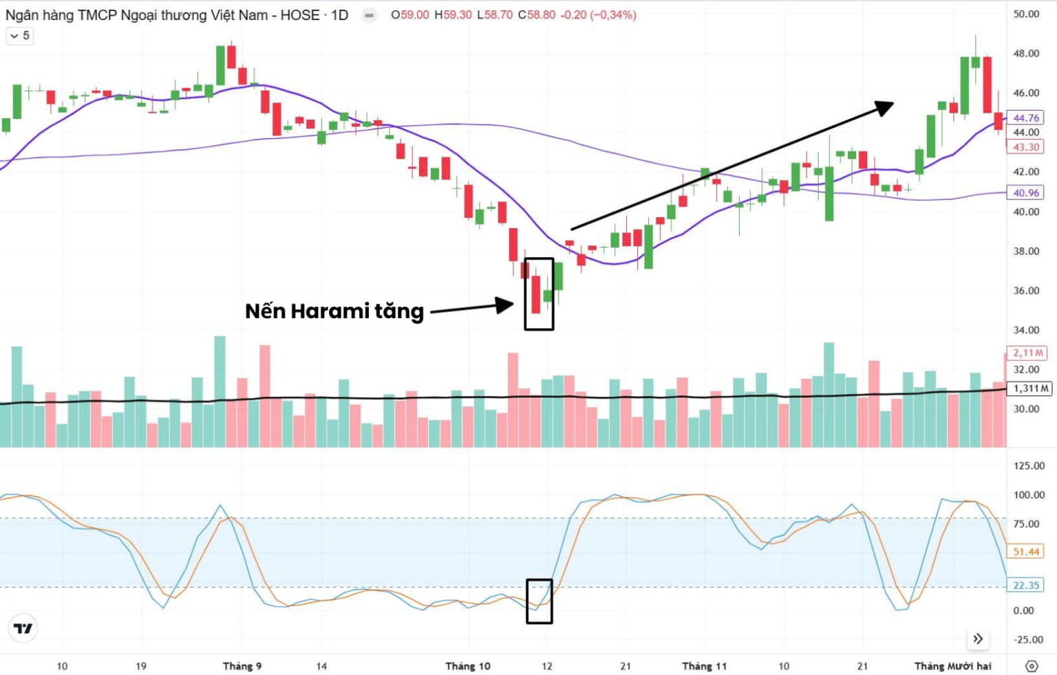 NẾN NHẬT A Bờ Cờ: Mẫu hình nến Harami tăng (Bullish Harami) dấu vết đảo ...